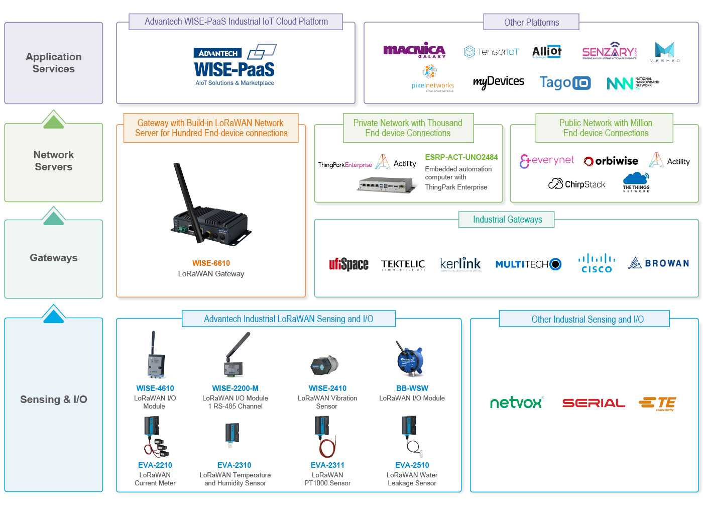 Advantech LoRaWAN Solution Brings Huge Benefits to Your IoT Projects ...